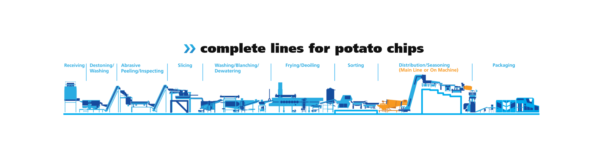 Packaging and Food Processing Solutions | tna