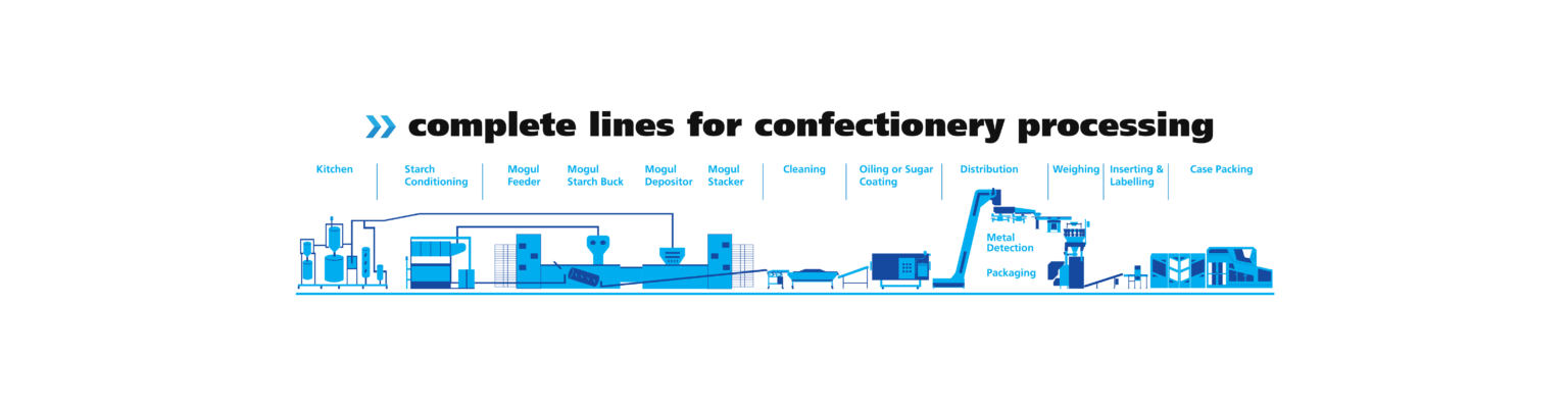 Packaging and Food Processing Solutions | tna